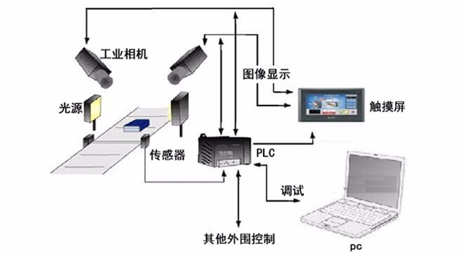 机器视觉系统的组成部分是什么?盈泰德科技